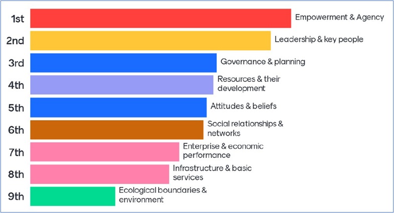 Theories, tools and practical examples to decode rural community ...